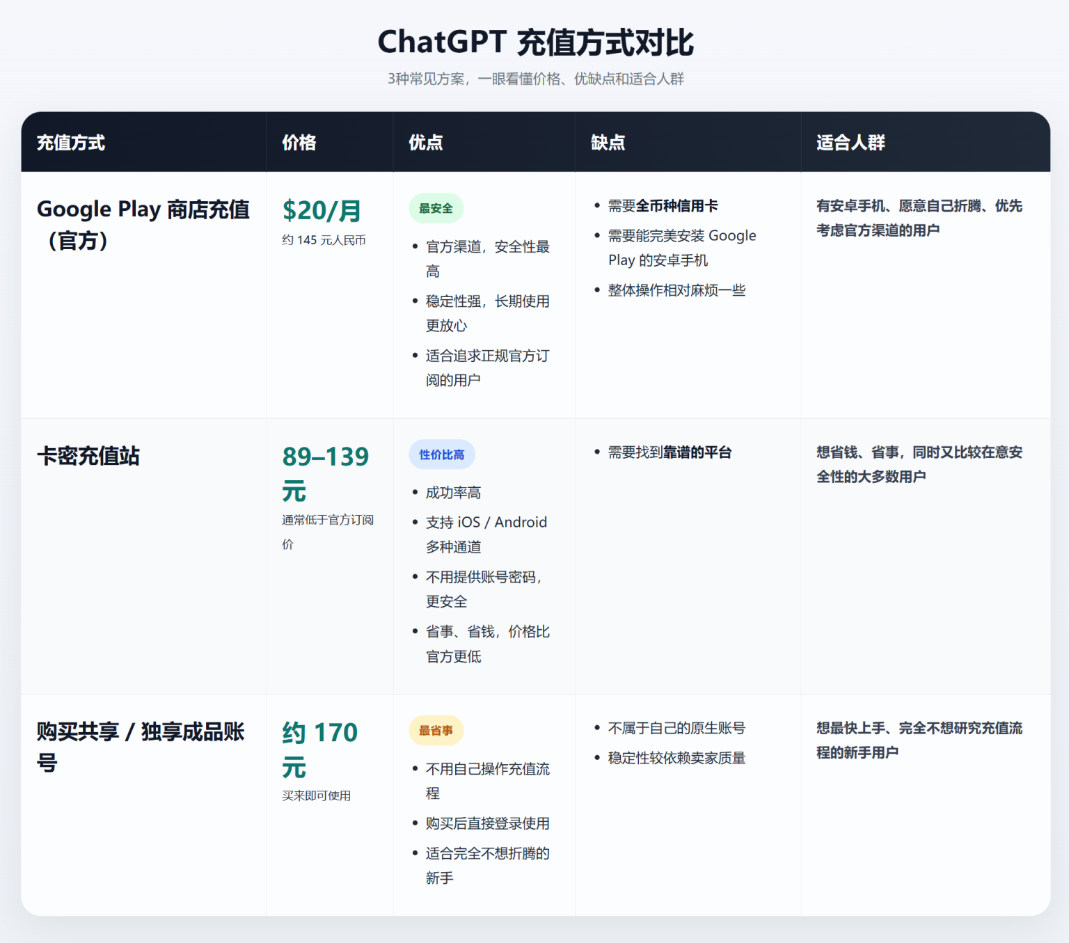 2026年ChatGPT充值终极指南：三种方法教你轻松搞定Plus会员！🔥 - 红孩儿Redman